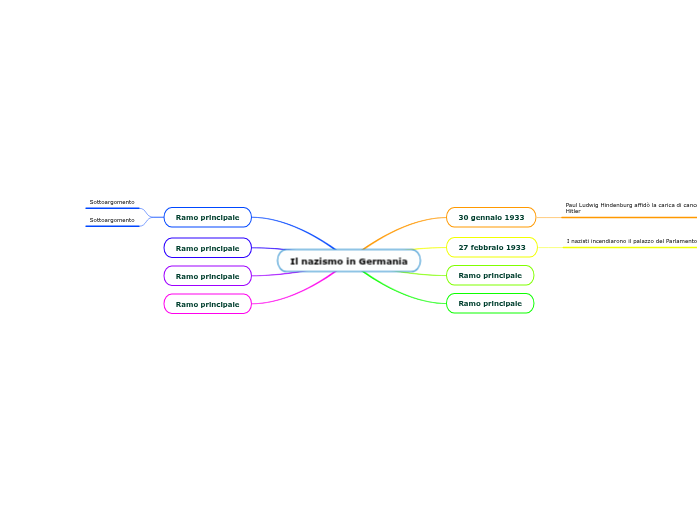 Il nazismo in Germania - Mind Map